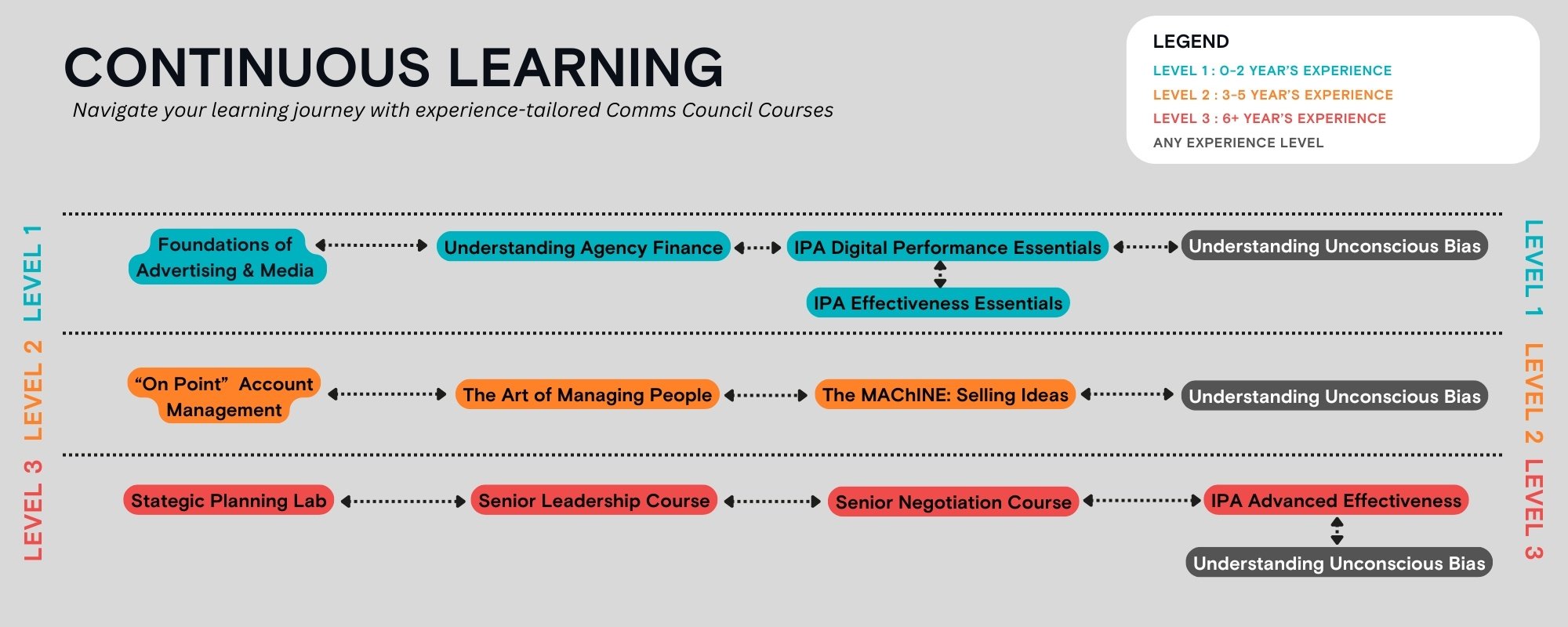 Comms Council Courses